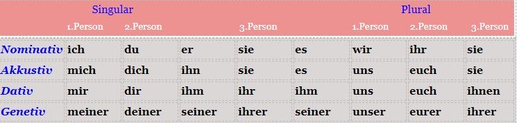 PERSONALPRONOMEN ÜBUNGEN - DEUTSCH LERNEN